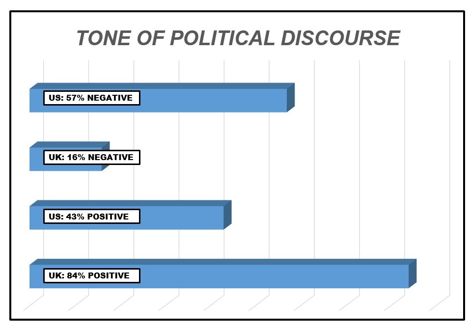 Tracking the tone of political discourse: US vs. UK – Jandoli Institute